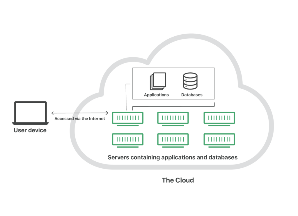 Cloud computing - Wide Look